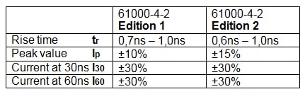 新的防静电标准的影响在ESD模拟器|干扰技术 - beplay官方网页