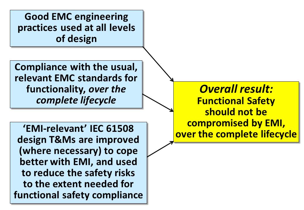 第一个功能安全实用方法EMC(电磁兼容风险管理)|干扰技术 - beplay官方网页
